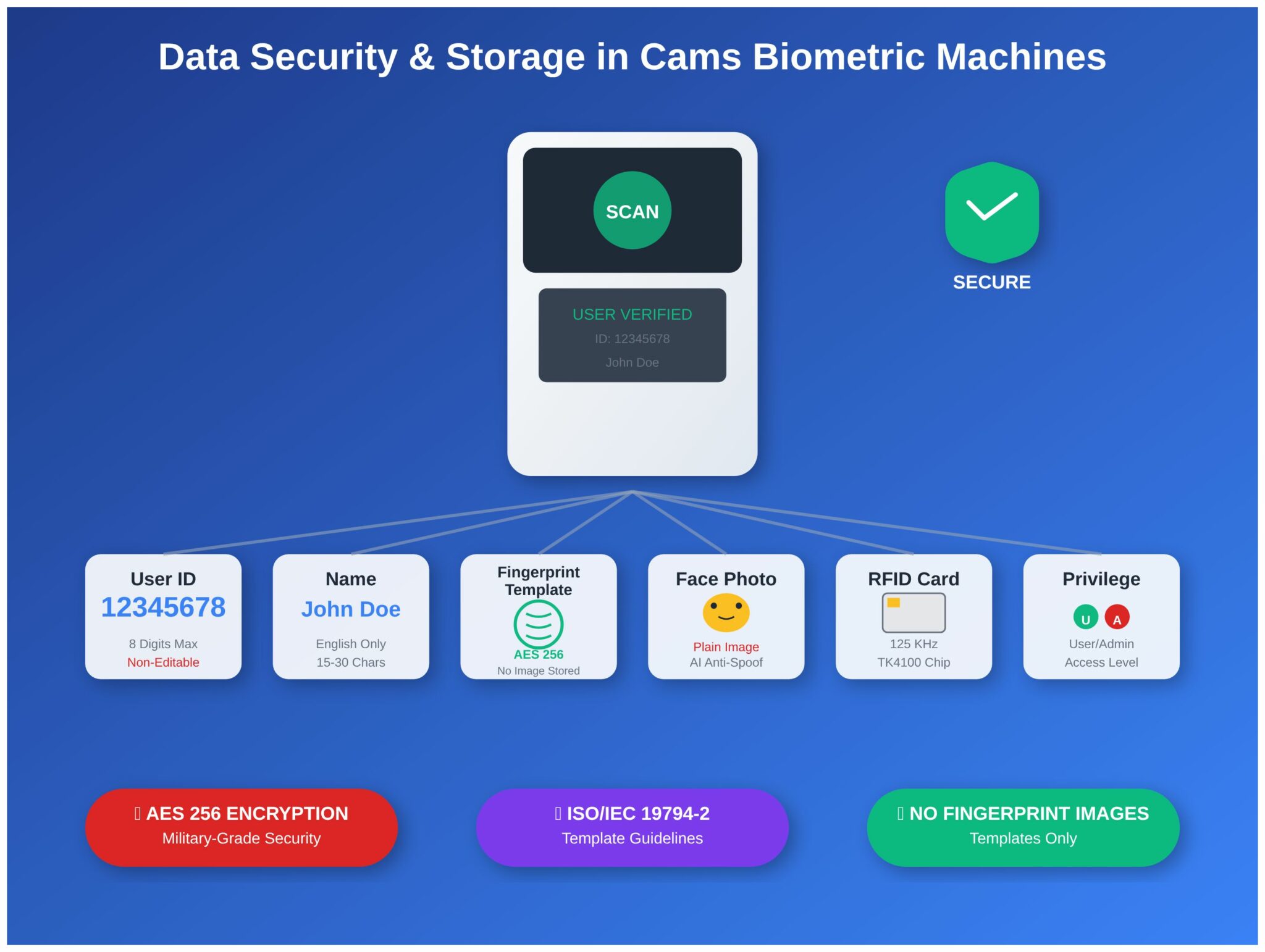 Understanding Cams Biometric Data Storage & Security – Cams Biometrics